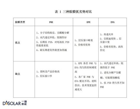 探索最可靠的 N 型太阳能电池组件封装技术