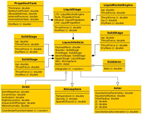 Uml Launch Vehicle Model Download Scientific Diagram