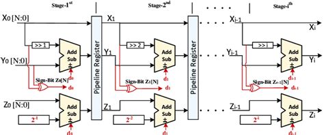 Division Unit Including I Stage Pipeline Cordic Architecture Used For Download Scientific