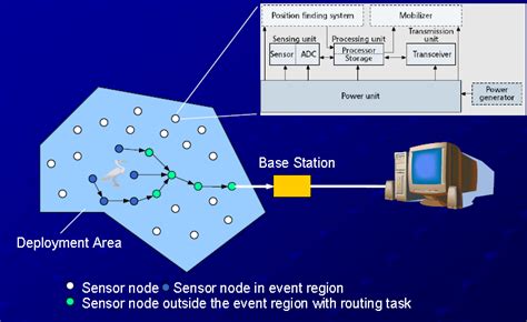 1 Typical Wsns Components Overview The Above Diagram Represents A