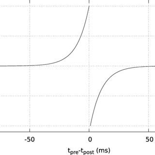 Classic STDP Curve As Described By Song Et Al 2000 With A LTP