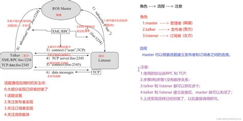 Ros节点中的发布者与订阅者通信示例 Csdn博客