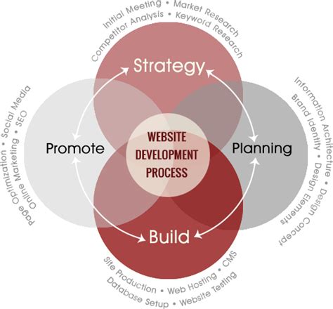 Website Development Capabilities Minneapolis Web Design Agency