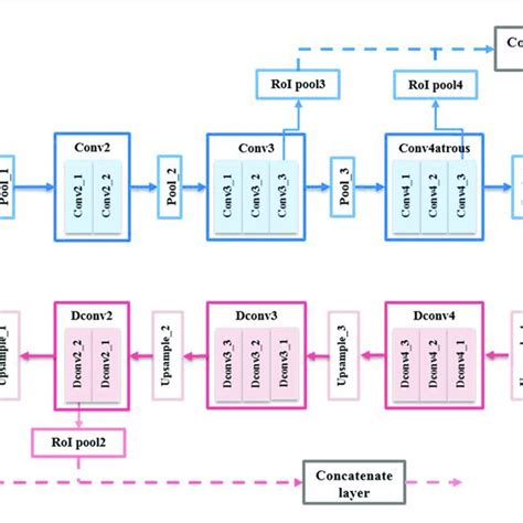 multi layers feature extraction for a cnn feature b semantic