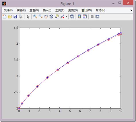 MATLAB学习笔记七MATLAB解方程与函数极值 Blue Mountain 博客园
