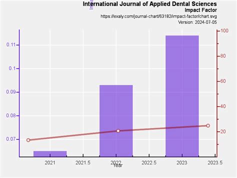 International Journal Of Applied Dental Sciences Exaly