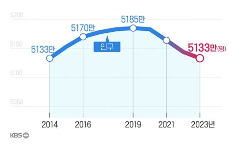 70대 이상이 20대 보다 많아진 한국수도권 비수도권 격차 최대