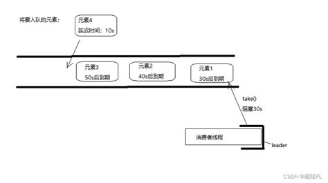 【java】delayqueue填坑delayqueue 排序bug Csdn博客