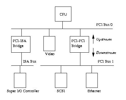薩吉帕的BIOS PCI Linux 觀念