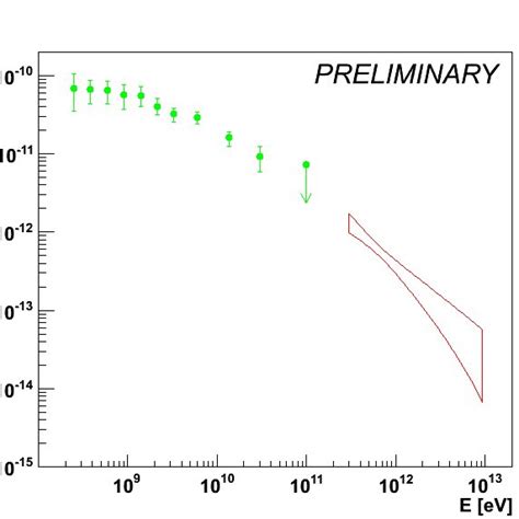 Combined Gev And Tev Energy Spectrum Obtained By The Fermi Lat Green