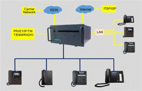 Ip Communication Server Signtel