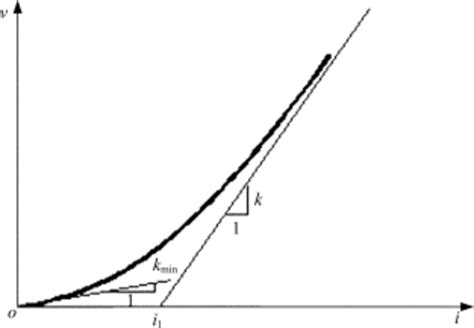 Curve Of Flow Velocity V Versus Hydraulic Gradient I Download
