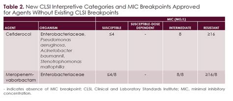 Whats New From The Clsi Subcommittee On Antimicrobial Susceptibility Testing