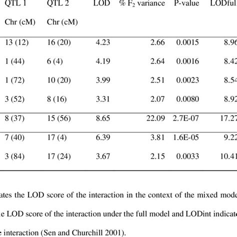 Summary Of Significant Interactions For Each Trait Download Table