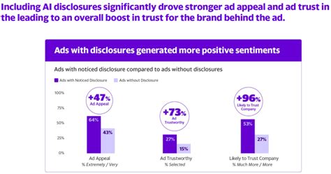 소비자 신뢰를 위한 Gen Ai 투명성 전략과 사례 Verticurl Korea 고객경험관리 마케팅자동화