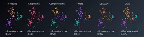 Gaussian Mixture Models And Cluster Validation