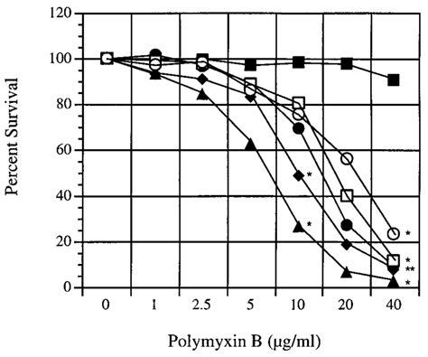 Bactericidal Effect Of Pmb On B Abortus Strains Pmb Mediated Killing
