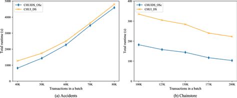 Accumulated Runtime Comparison Between Chuidsosc And Chuids When