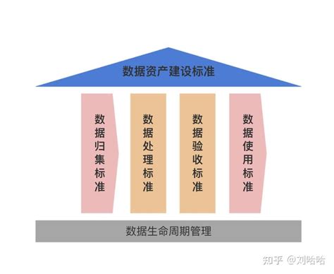 数据价值管理 数据验收标准 知乎