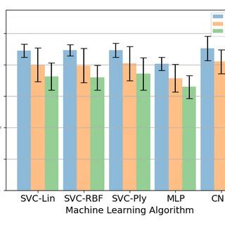 Accuracy Percentages For Different Speeds For The Five Different Models Download Scientific