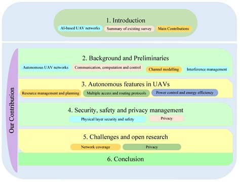 Drones Free Full Text Artificial Intelligence Based Autonomous Uav
