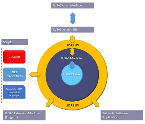 Lusas Programmable Interface