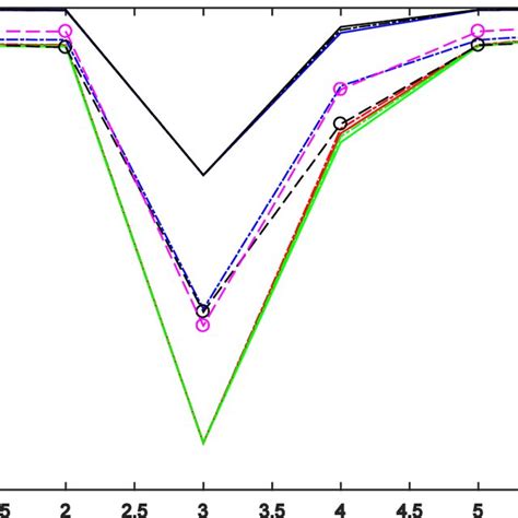 The Graphs Of Existing Similarity Measures Download Scientific Diagram