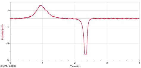 Solved Your Supervisor Asks You To Examine The Emf Vs Time