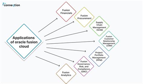 Oracle Fusion Cloud And Its Benefits And Features