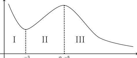 The Function H ε Z Showing Its Monotonicity Properties For Z In