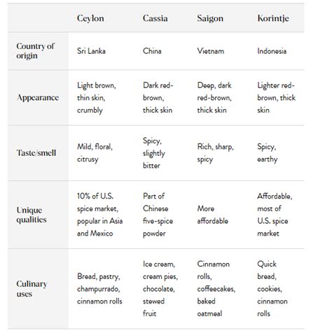 4 Main Types Of Cinnamon And How To Choose The Best A Guide By Druera