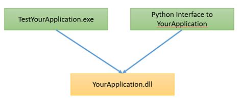 When Developing For C In Visual Studio Is There A Quick Way Of Being Able To Test Your Code