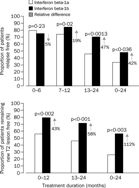 Every Other Day Interferon Beta 1b Versus Once Weekly Interferon Beta 1a For Multiple Sclerosis