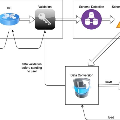 workflow of data conversion system download scientific diagram