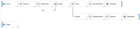 Azuresynapse Dataengineering Scd Etl Azuresql Automation