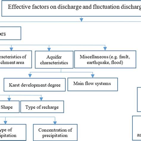 Categorization Of Factors Affecting Karst Spring Discharge Download Scientific Diagram