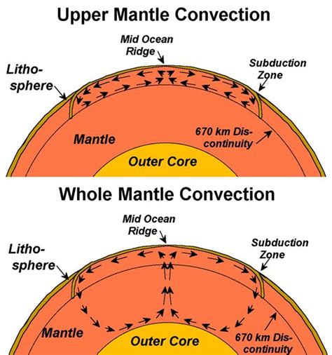 Definition Of Convection