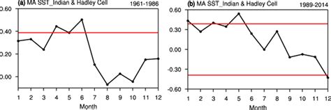 Lag Correlations Between The Ma Sstindian Index And Monthly Hc Index