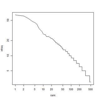Log Log Plot Of Rank Vs Frequency Of Words Of CI Corpus Download Scientific Diagram