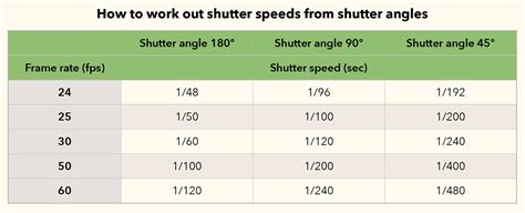 Cheat Sheet Shutter Angles Vs Shutter Speeds Digital Camera World