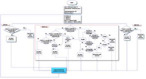 Flowchart Of The Collision Avoidance Algorithm Download Scientific