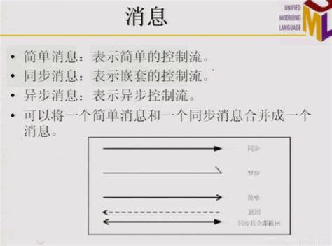 【uml】交互图（顺序图、合作图 协作图） 系统交互图 csdn博客