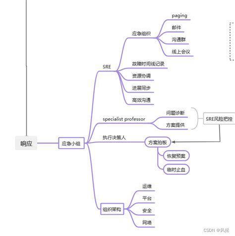 一张图讲清楚业务稳定性要如何做：sre体系化稳定性方案稳定性sre Csdn博客