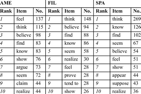 Ranks The 23 Lexical Verbs According To Their Overall Frequencies In