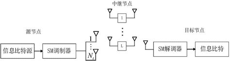 一种用于空间调制解码转发中继系统的中继节点选择方法与流程