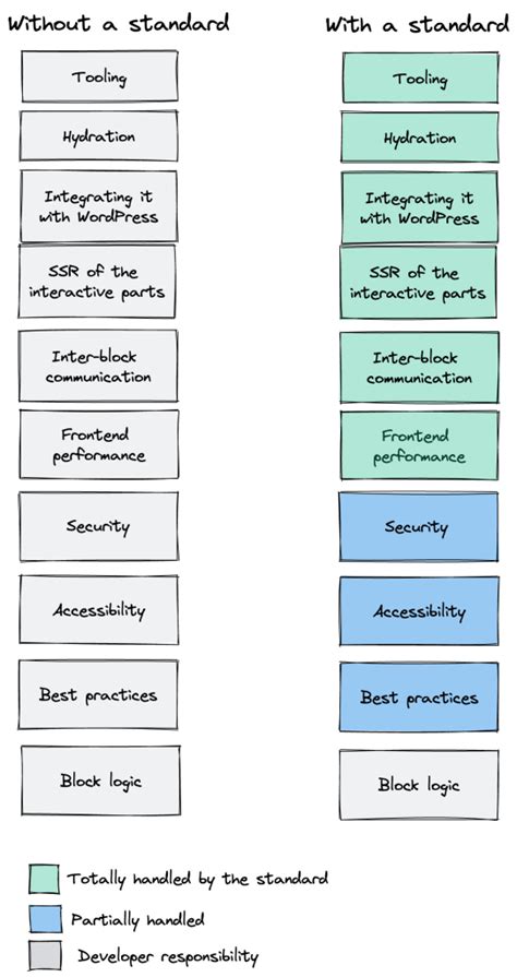 Making 43 Of The Web More Dynamic With The Wordpress Interactivity Api