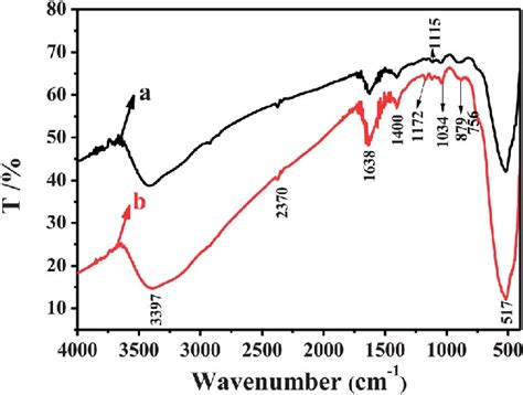Ftir Spectra Of The S80 Sample Before A And After B Adsorption Of