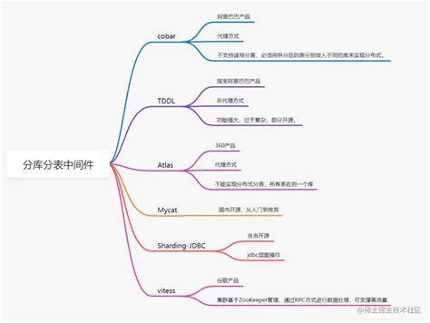 面试必备：分库分表经典15连问分库分表面试题 Csdn博客