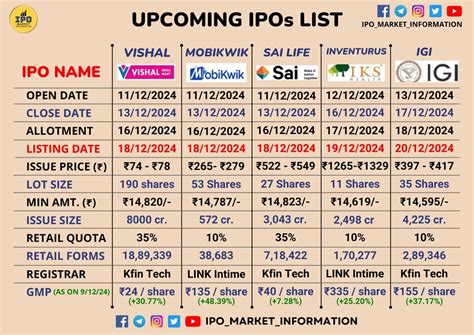 All Upcoming Ipos In 1 Page Ipo Market Information Share Market Ipo New Ipo Trending Viral
