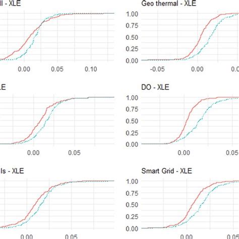 The Stochastic Dominance For The Full Sample Download Scientific Diagram